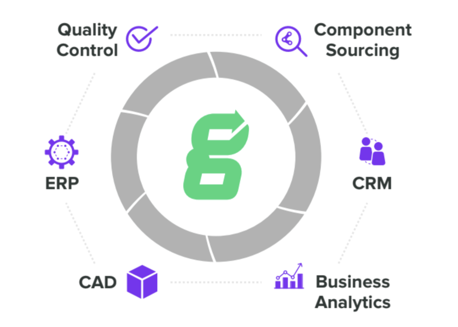 API & Integrations | Greenlight Guru